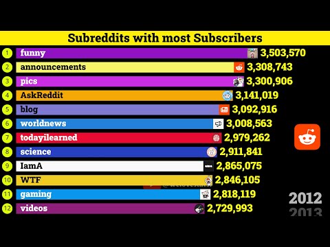 Visualizing Reddit Trends: The Most Popular Subreddits Over Time