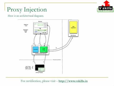 Selenium RC Architecture