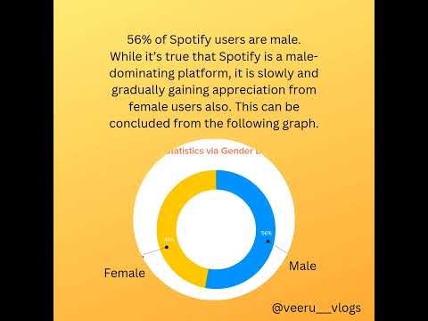 Spotify statistics||facts||#spotify
