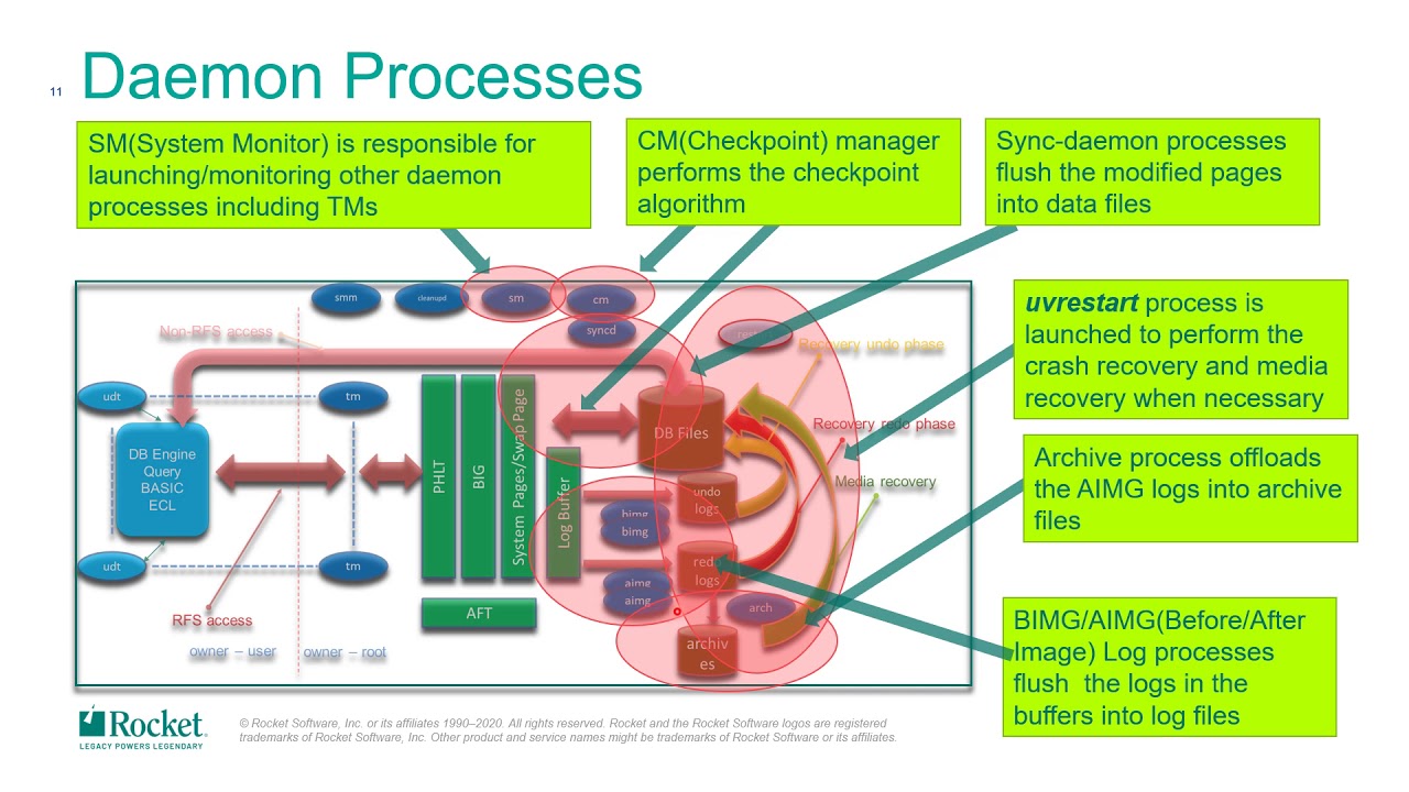 Introduction to the Rocket UniVerse Recoverable File System (RFS)