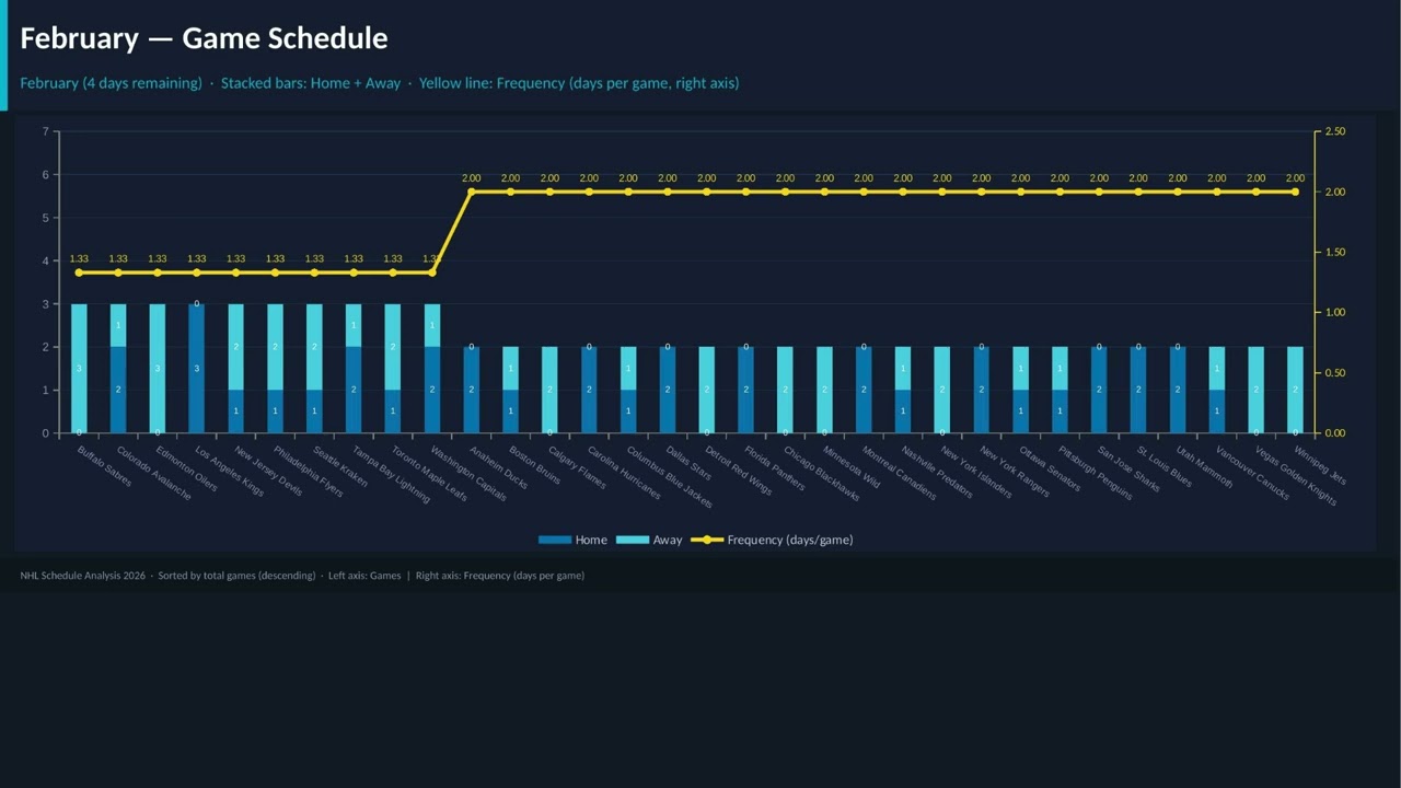 NHL Schedule Breakdown: Every Team's Remaining Games Before the End of the Regular Season 2025/26