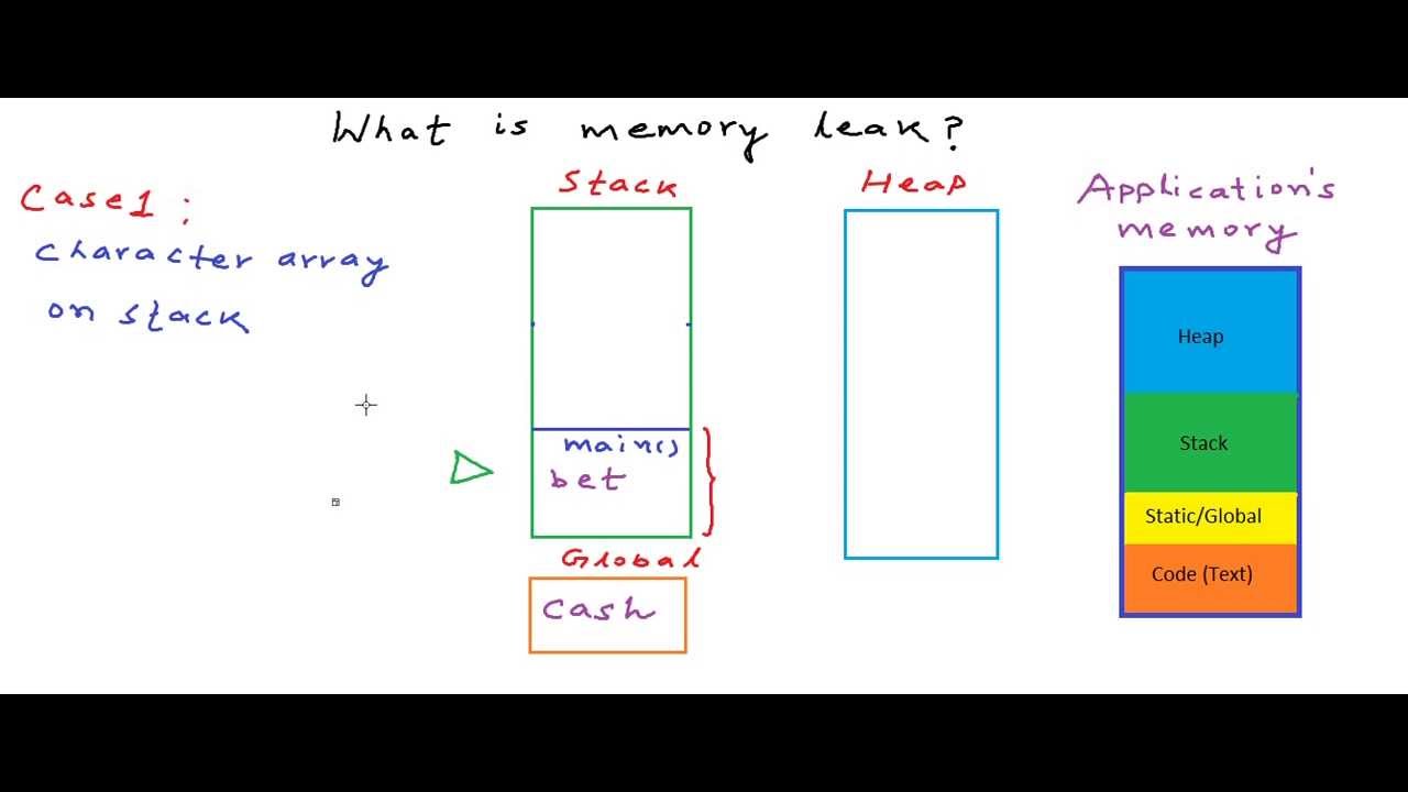 Memory leak in C/C++