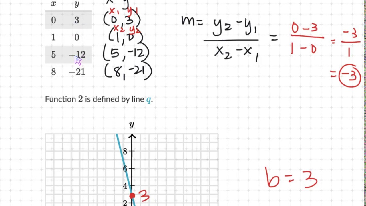 8th Grade Math: Comparing Linear Functions