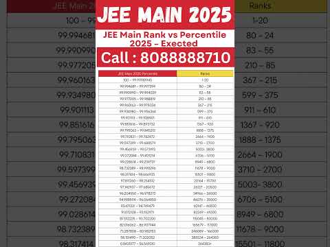 JEE Main Marks vs Percentile vs Rank 2025 (Expected) #jeemain2025 #jeemainmarksvspercentile #jeemain