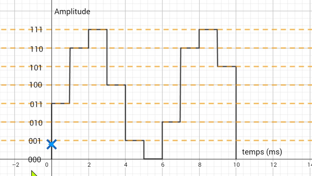 Analog and digital signals