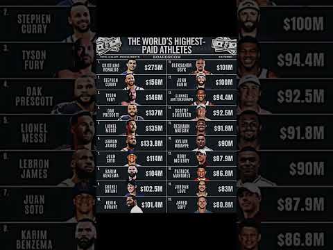 "Cristiano Ronaldo leads the money game with $275M! 💰👑 #HighestPaid #Ronaldo #Forbes2024 #football"