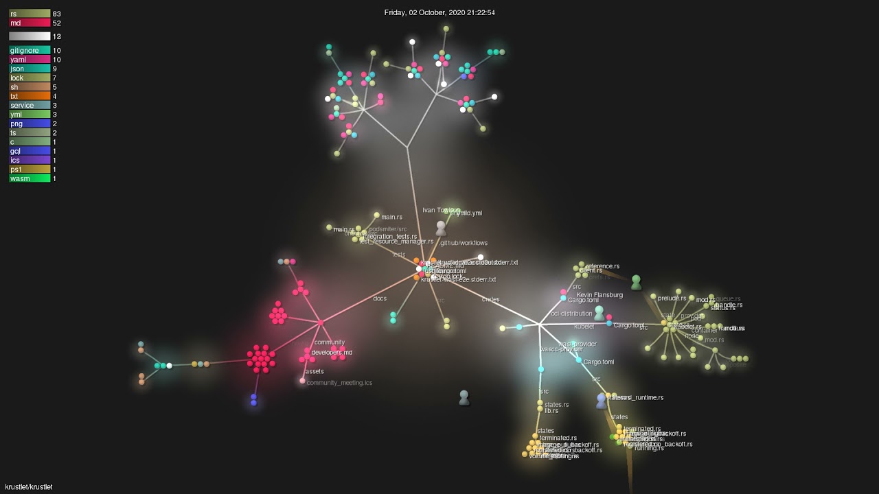 krustlet/krustlet - Grource visualisation