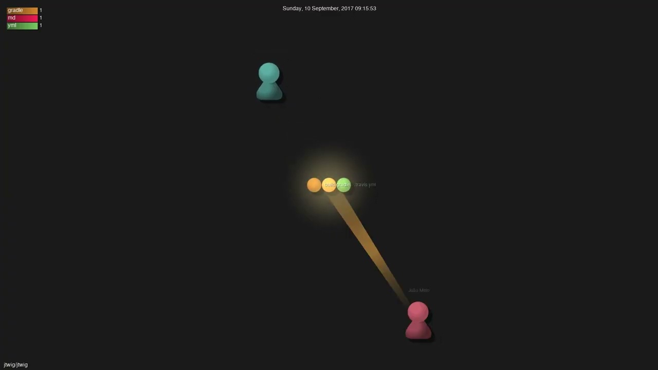 jtwig/jtwig - Gource visualisation