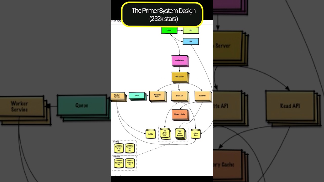Top Github repos for DSA, SystemDesign and more!