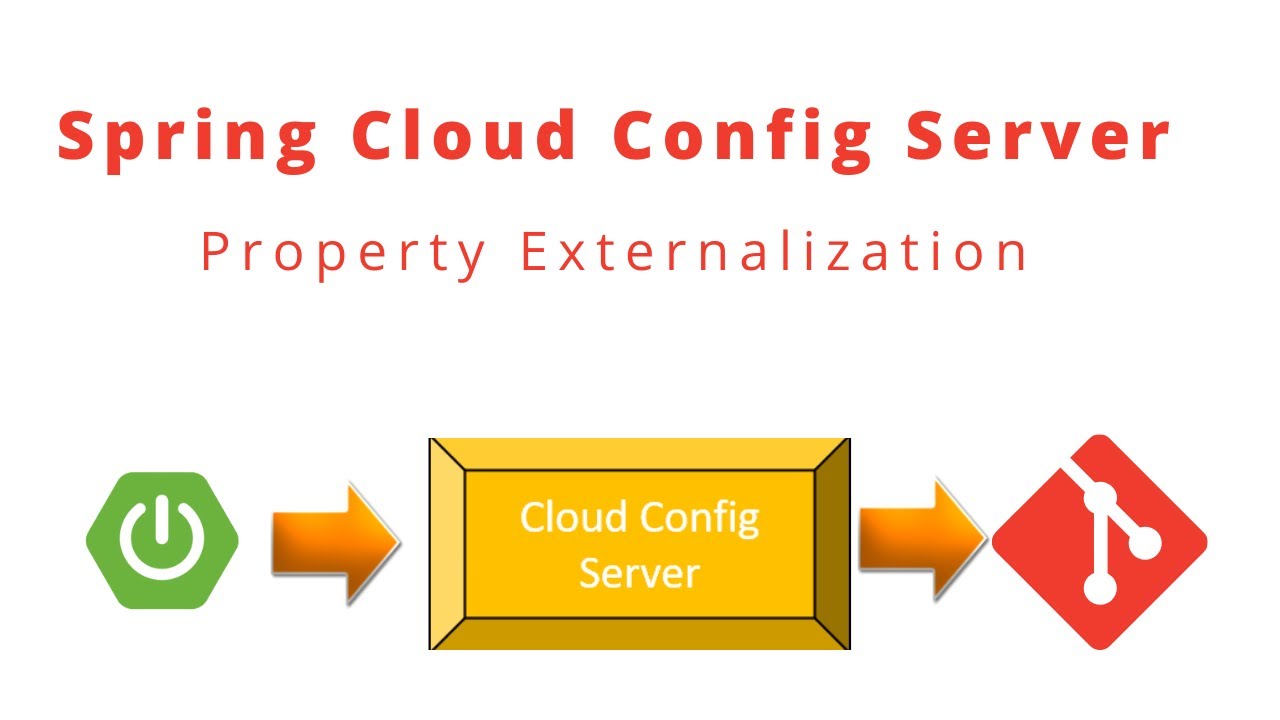 Spring Cloud Config Server | Spring Boot Property Externalization in MicroServices