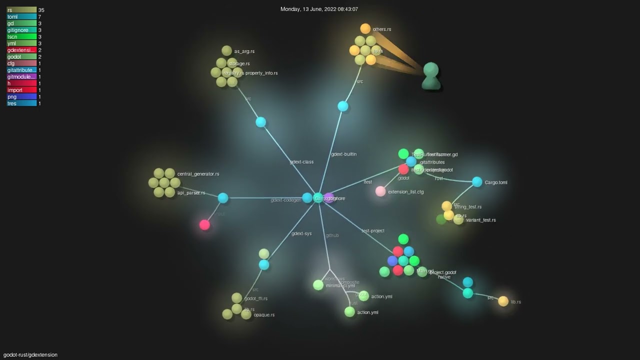 godot-rust/gdextension - Gource visualisation