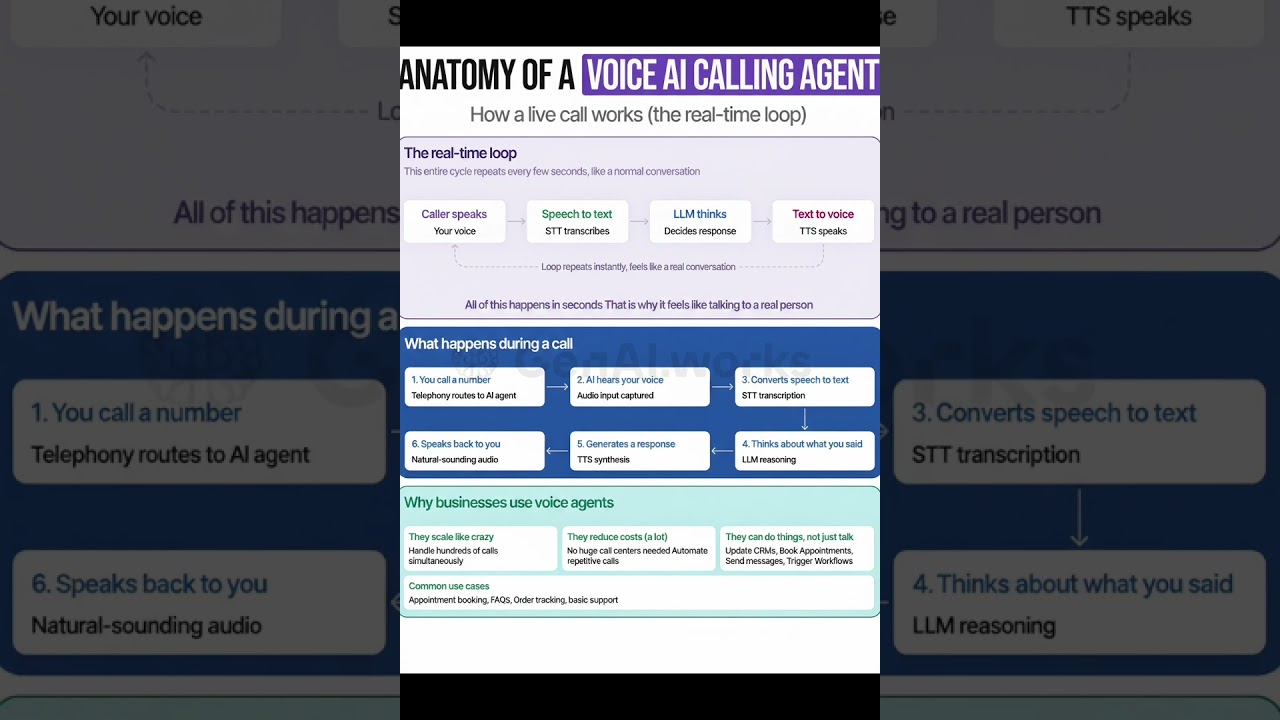 How Voice AI Calling Agents Actually Work (The Real-Time Loop Explained)