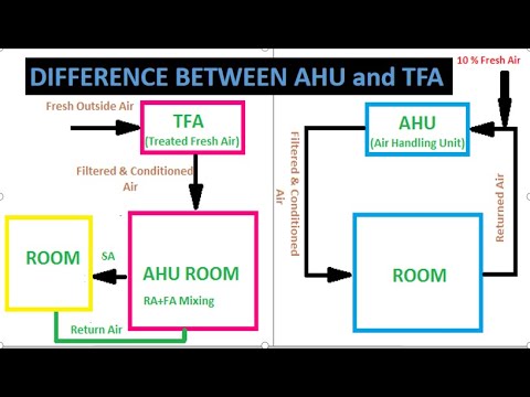 Difference between Treated Fresh air unit and Air handling IN HVAC System | unit AHU vs TFA