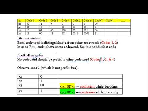 Classification of Codes | Source coding | Information Theory and Coding