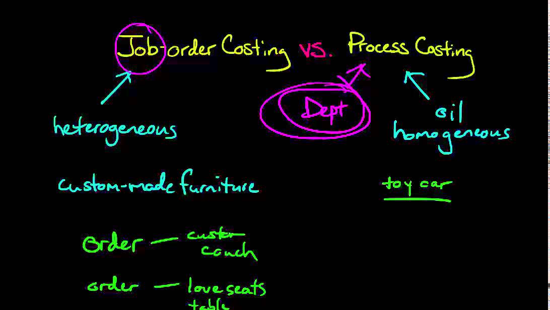 Job Order Costing vs Process Costing