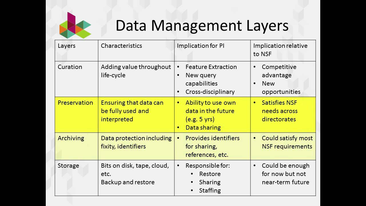Data Conservancy Stack Model for Data Management