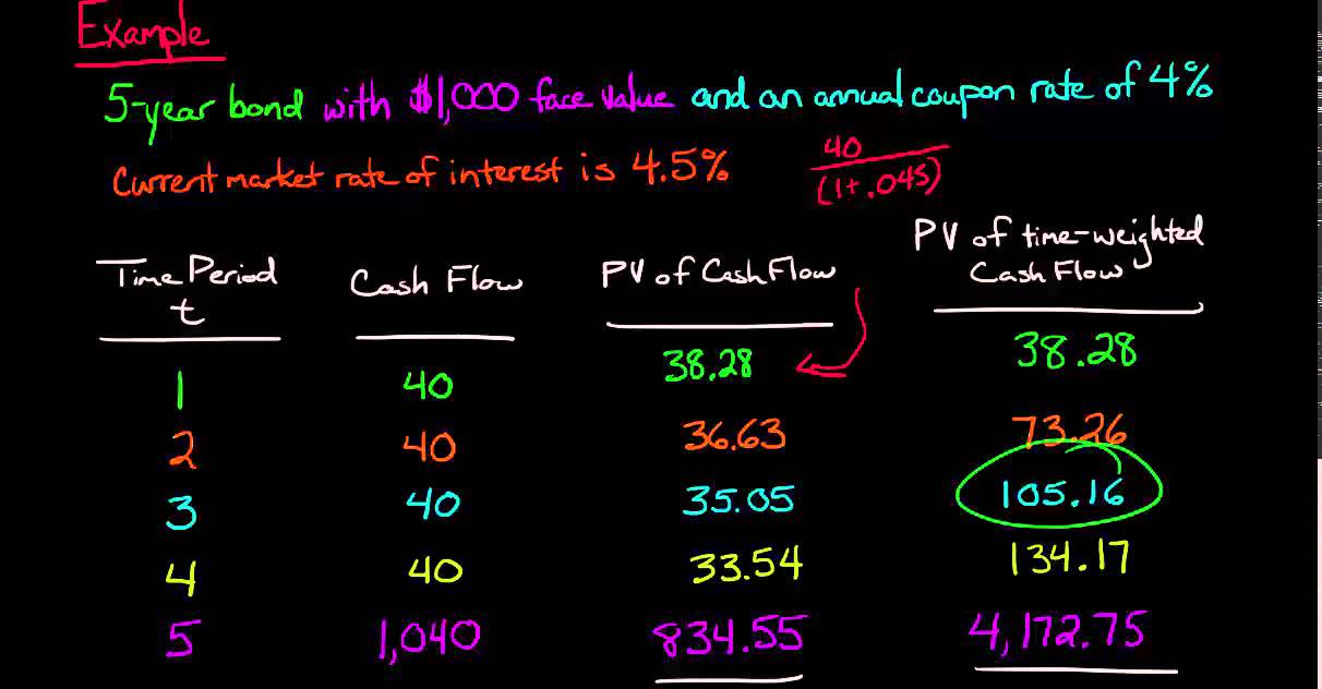 Macaulay Duration