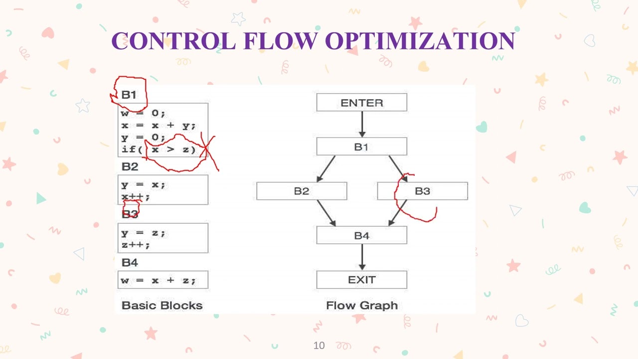 CODE IMPROVEMENT (OPTIMIZATION) - Compiler Design