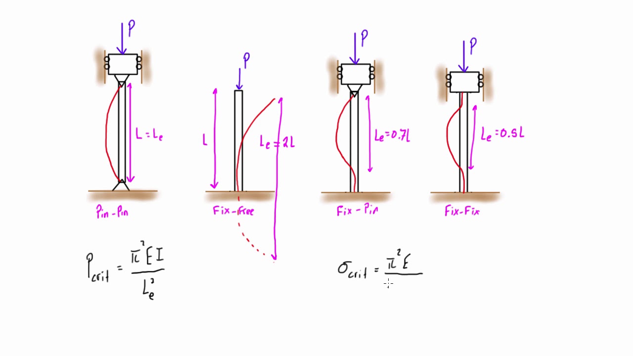 Effective length of columns with different end conditions