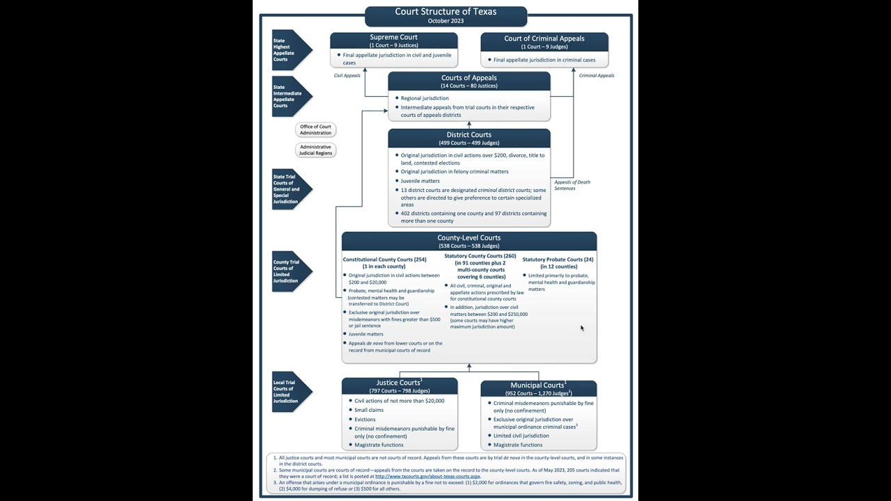 Court Structure (Part 1): Trial Courts of Limited Jurisdiction
