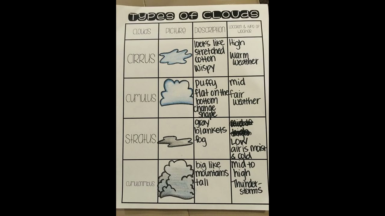 Type of Clouds || 4 different Types of clouds