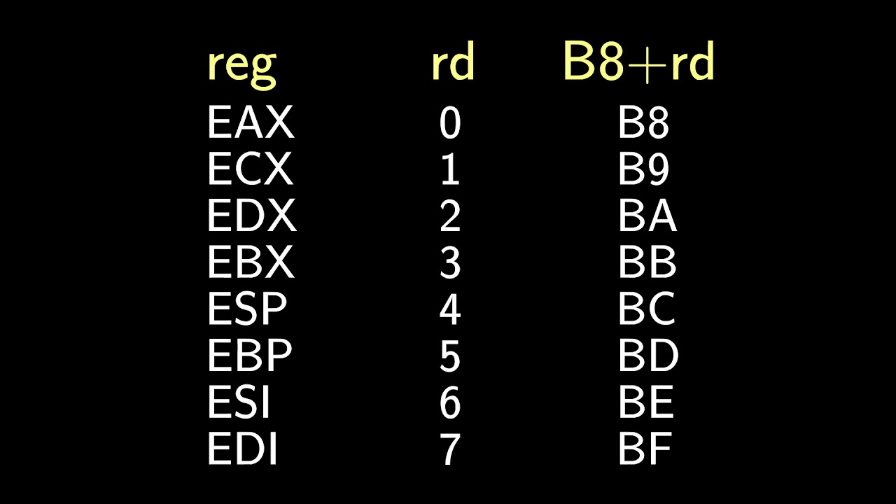 2 Handmade Linux x86 executables: Hello, world