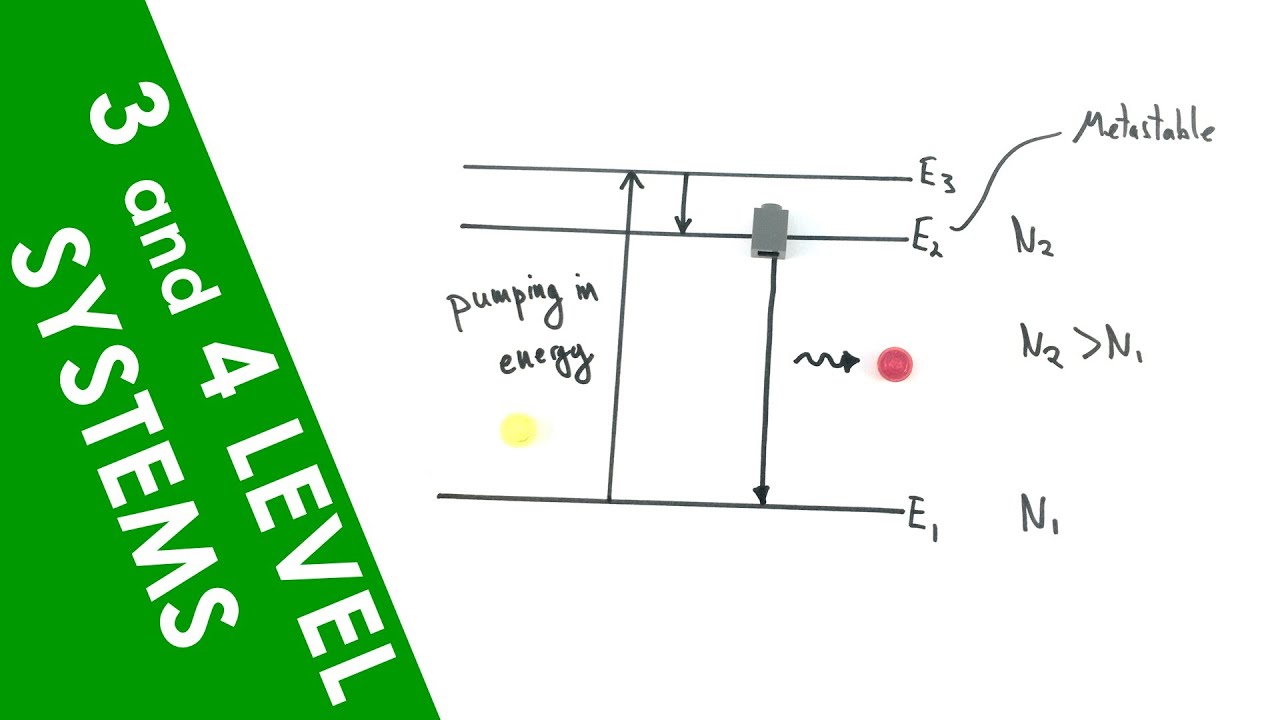 3 and 4 Level Systems in Lasers - A Level Physics