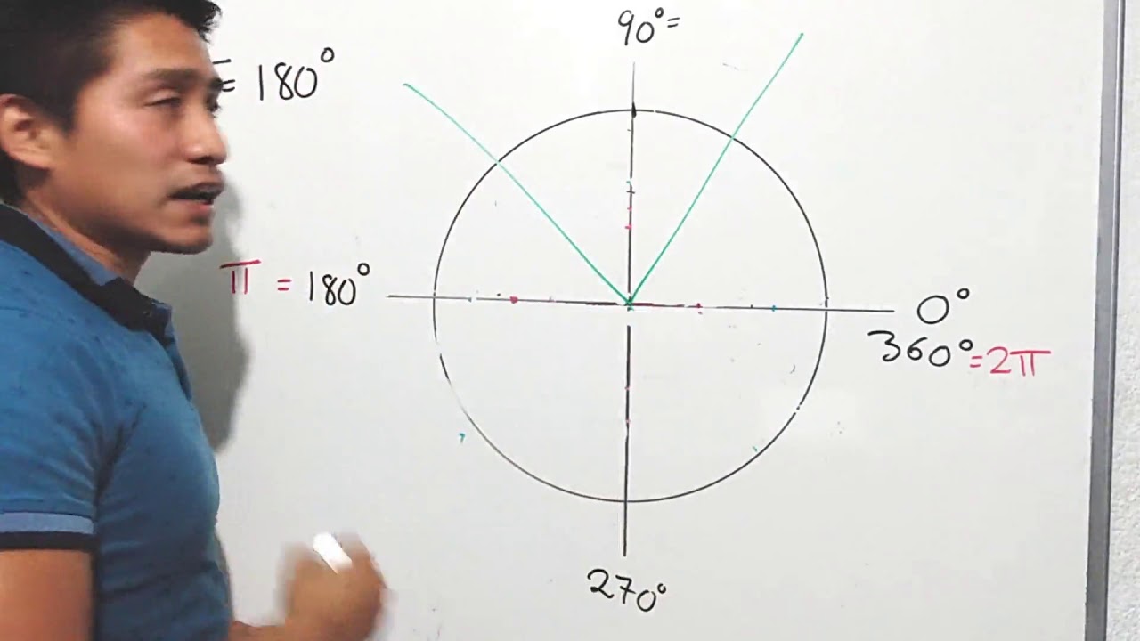 CIRCULO UNITARIO | INTRODUCCIÓN | RADIANES | GRADOS | CONVERSIÓN | π RADIANES