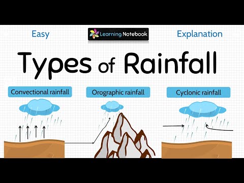 Types of Rainfall - Convectional Orographic Cyclonic rainfall