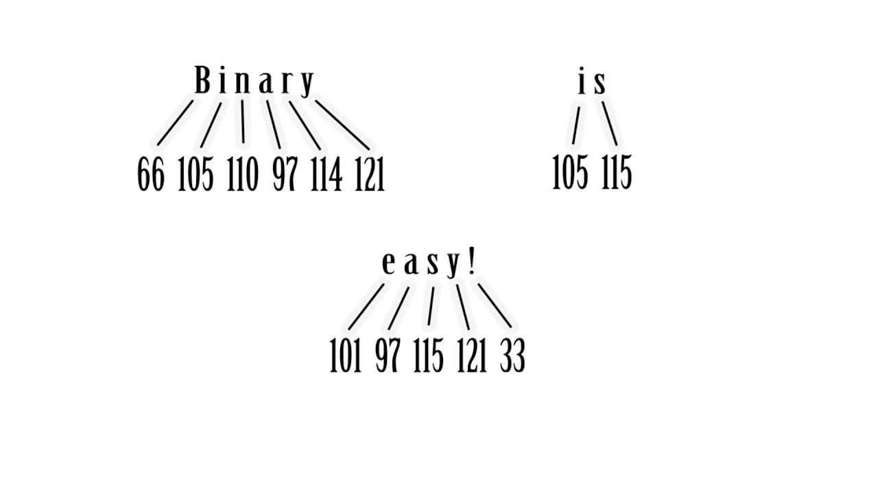 How to Write Words and Sentences in Binary (In Less than 5 Min)