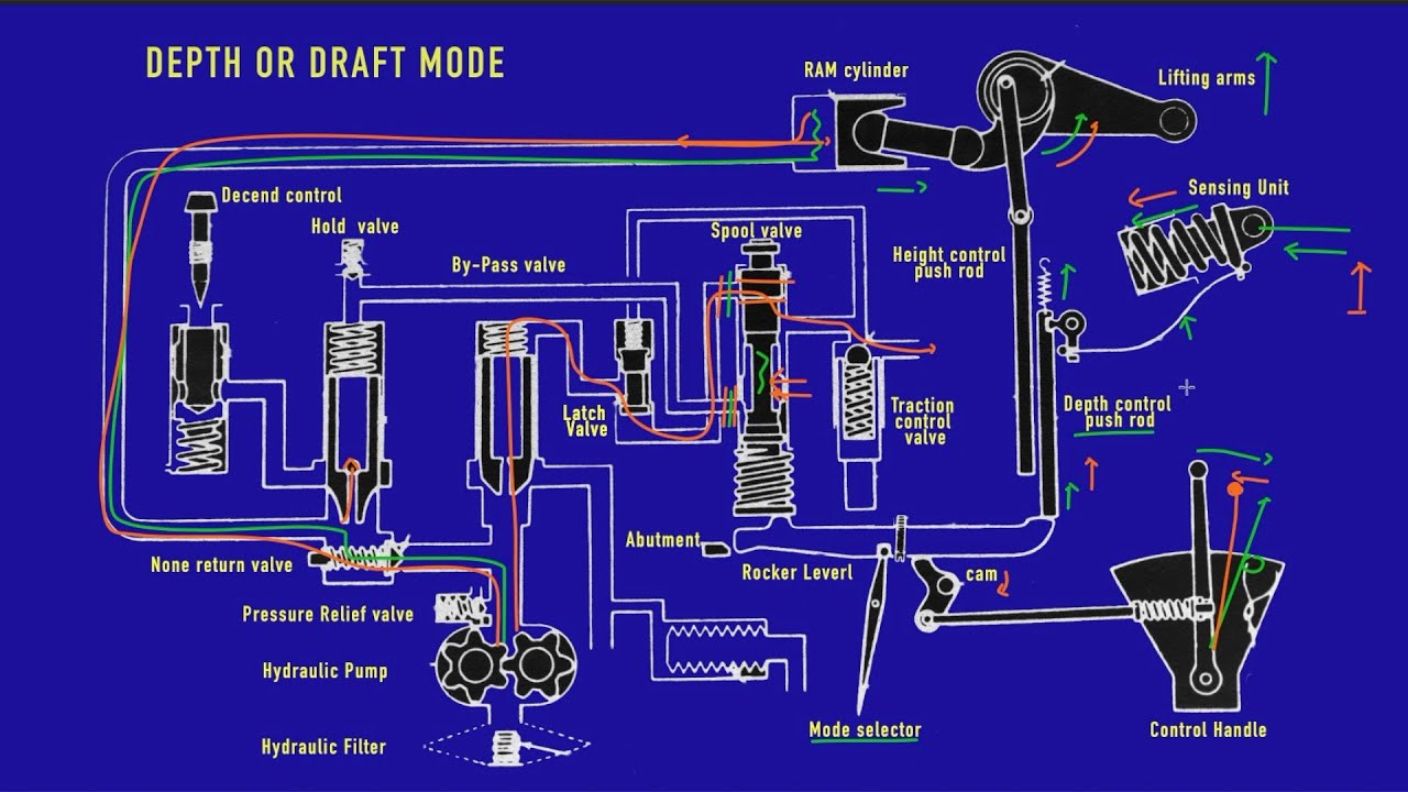 David Brown, Part 2 - Deep dive into hydraulics