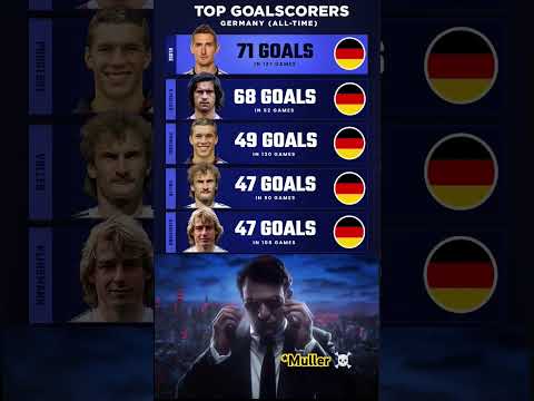 Top goal scorer for Germany🇩🇪 #muller #footballshorts #shorts #footballer