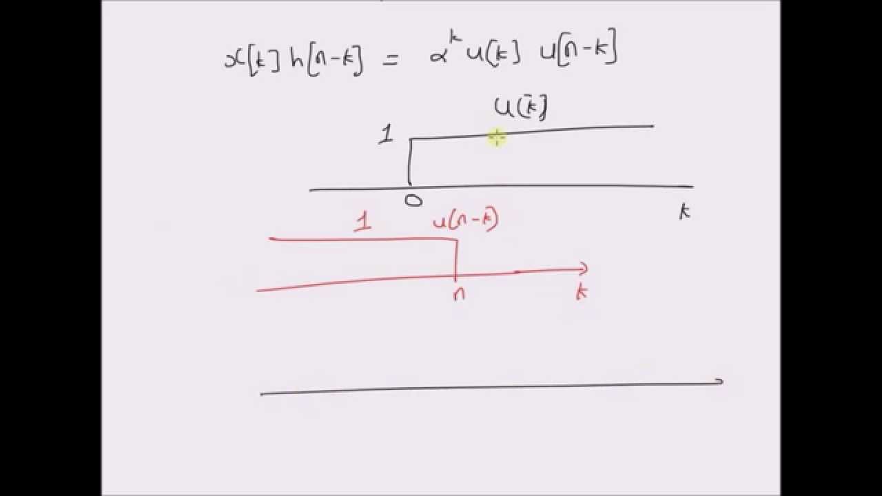 Example 1: Convolution operation