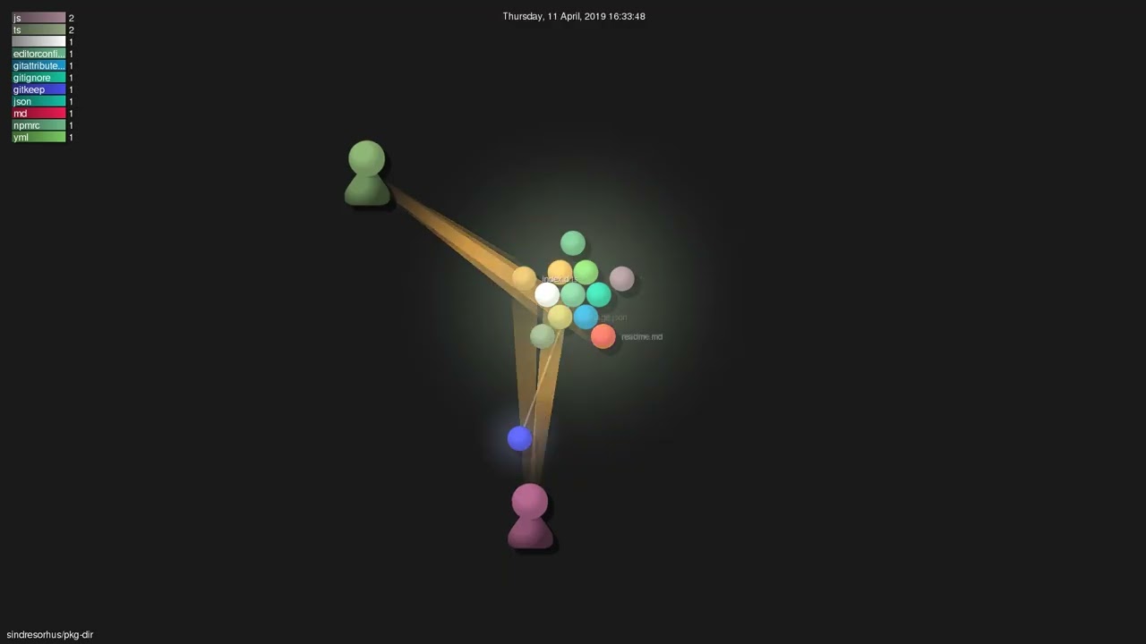sindresorhus/pkg-dir - Gource visualisation