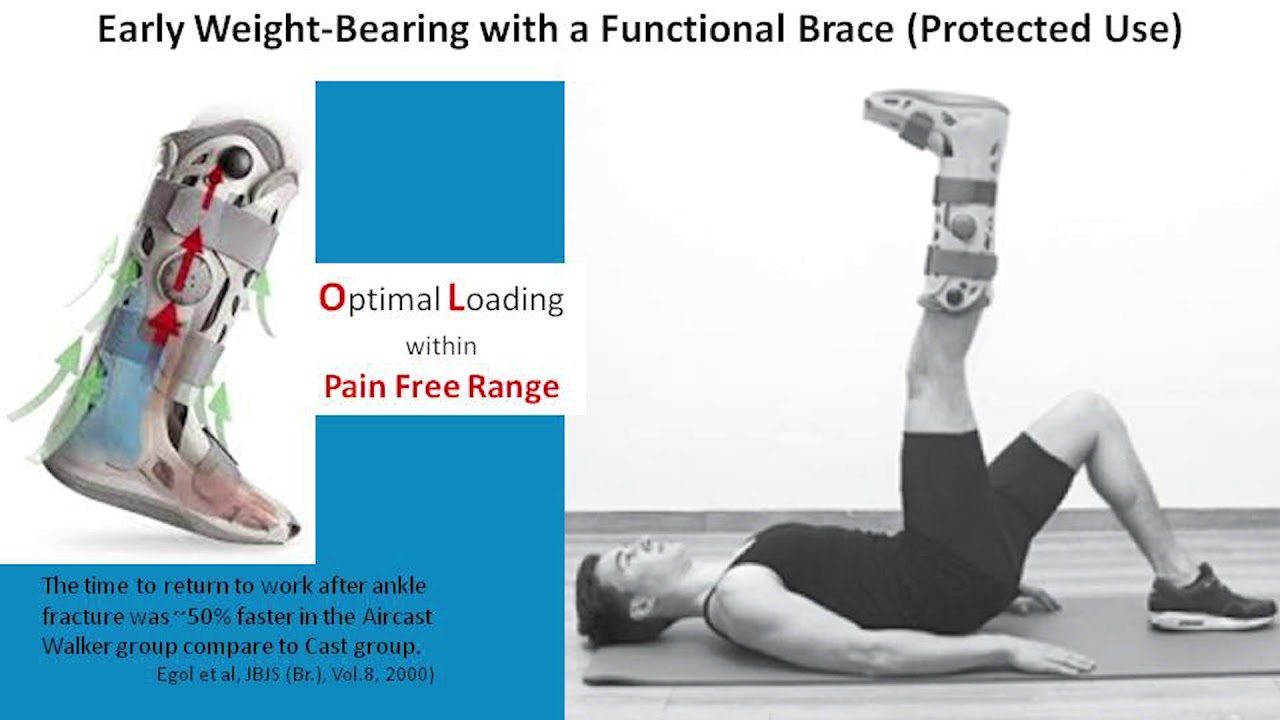 P.O.L.I.C.E. - Protected Optimal Loading is Crucial for Ankle Injury Recovery & Prevention
