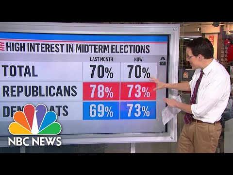 Final Poll Reveals Growing Voter Enthusiasm