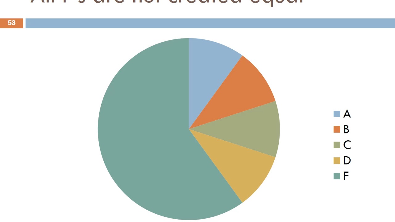 Fair Grading with 50 - 100 Grading Scale PowerPoint
