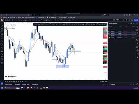 This is the best Swing trading setup for 2024(Weekly Outlook)