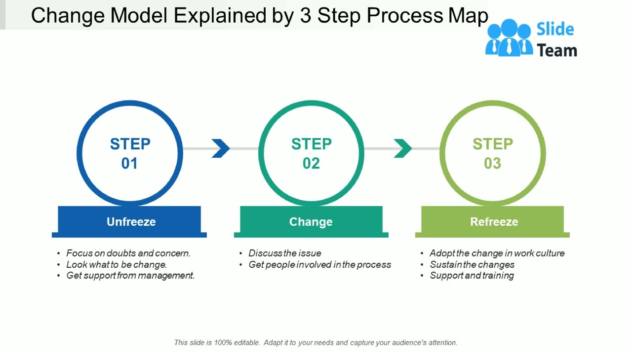 Change Model Explained By 3 Step Process Map