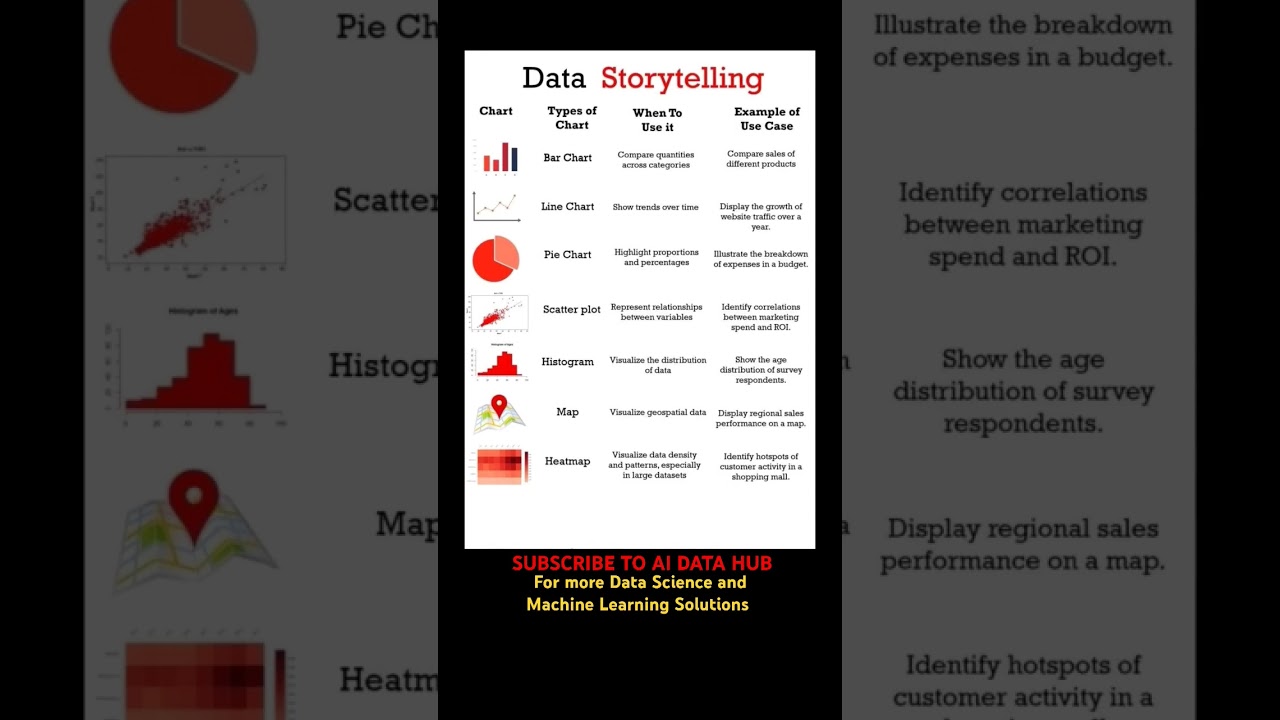 Data Storytelling 🔥 #datascience #dataanalytics #dataengineering #machinelearning #deeplearning #ai