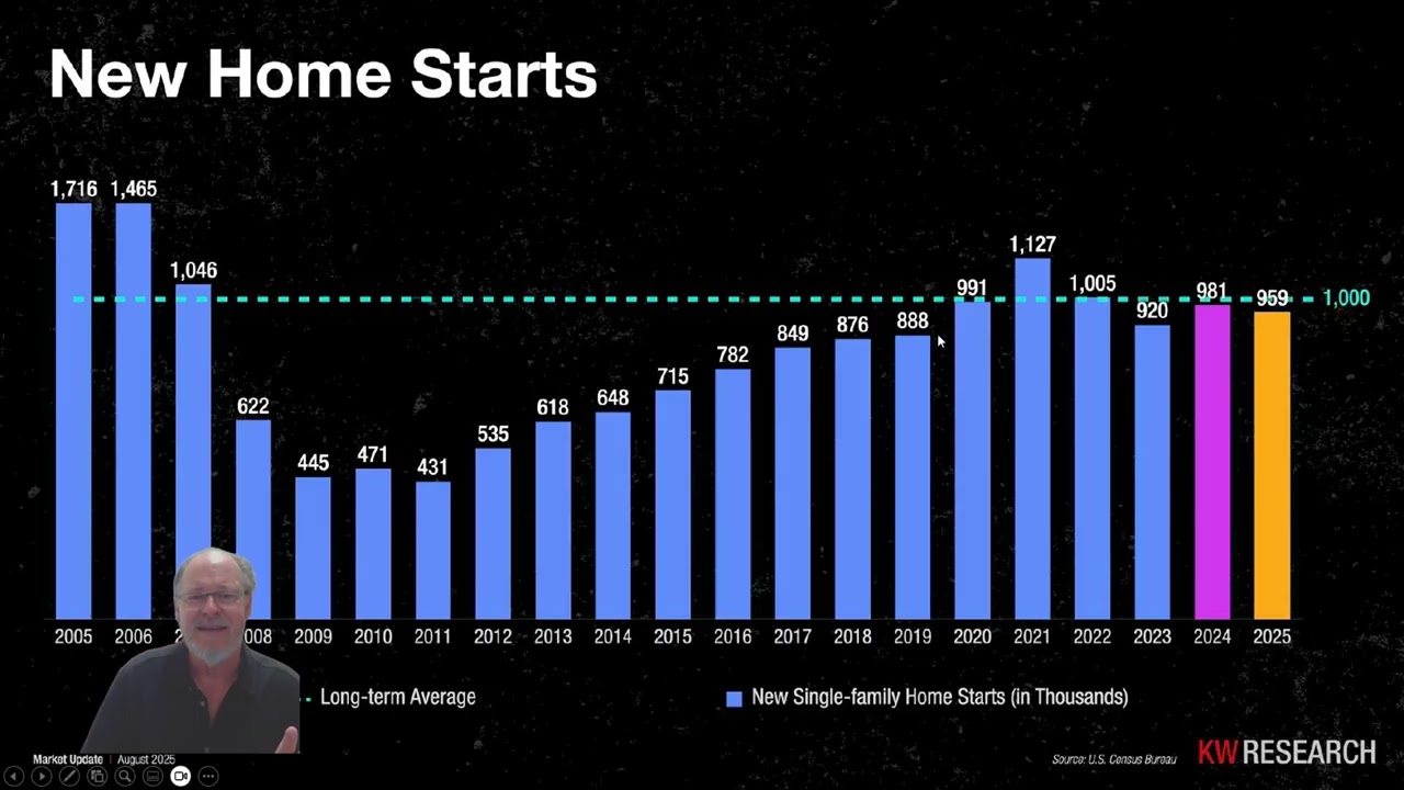Constructing Futures: The Impact of New Home Starts