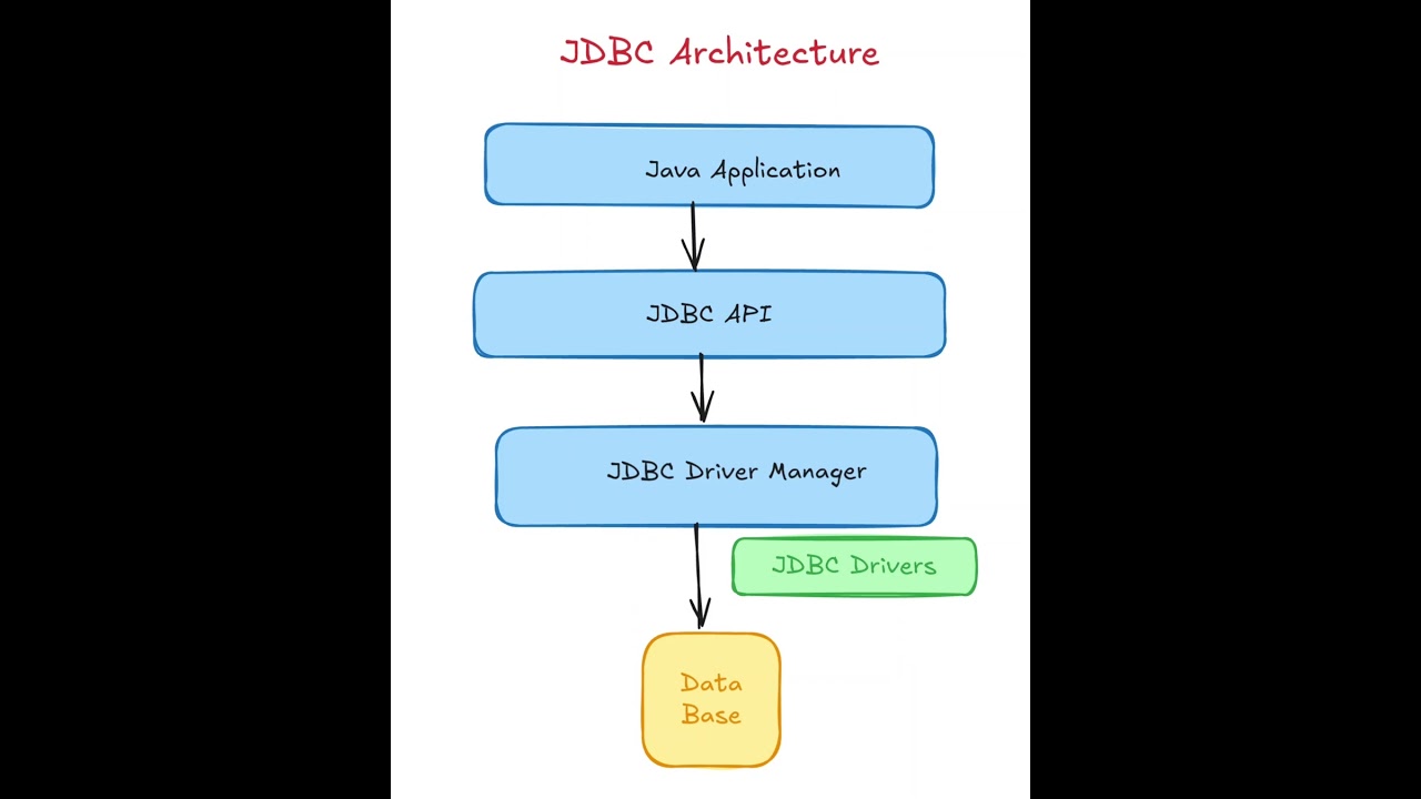 Learn JDBC Quickly | Java Database Connectivity Explained