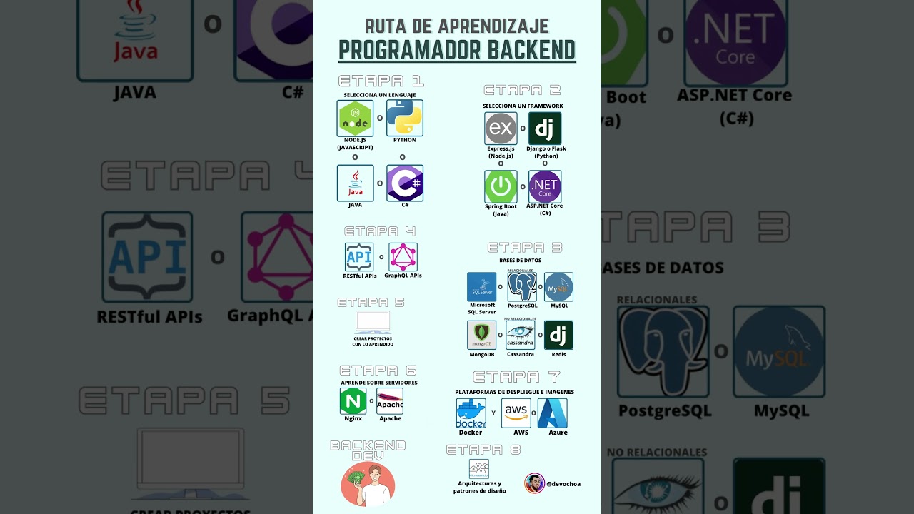 Ruta de aprendizaje para ser desarrollador Back-End #programacion #developer #backend #python