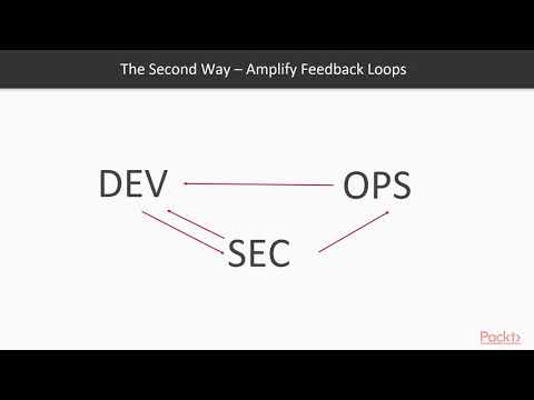 Learn Practical DevOps Security Integrating Security Into CI CD Pipeline | packtpub com - Mind ...