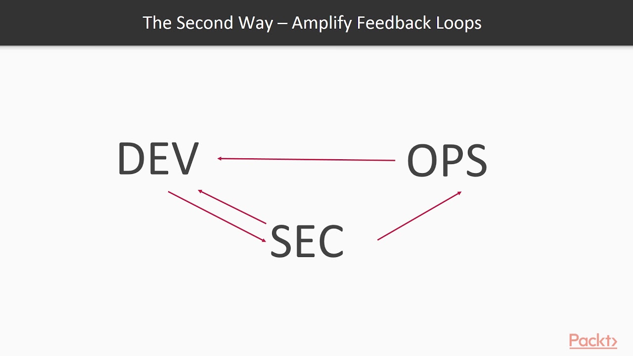 Practical DevOps Security:  Integrating Security Into CI/CD Pipeline | packtpub.com
