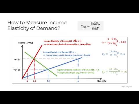 mic4. Income Elasticity of Demand