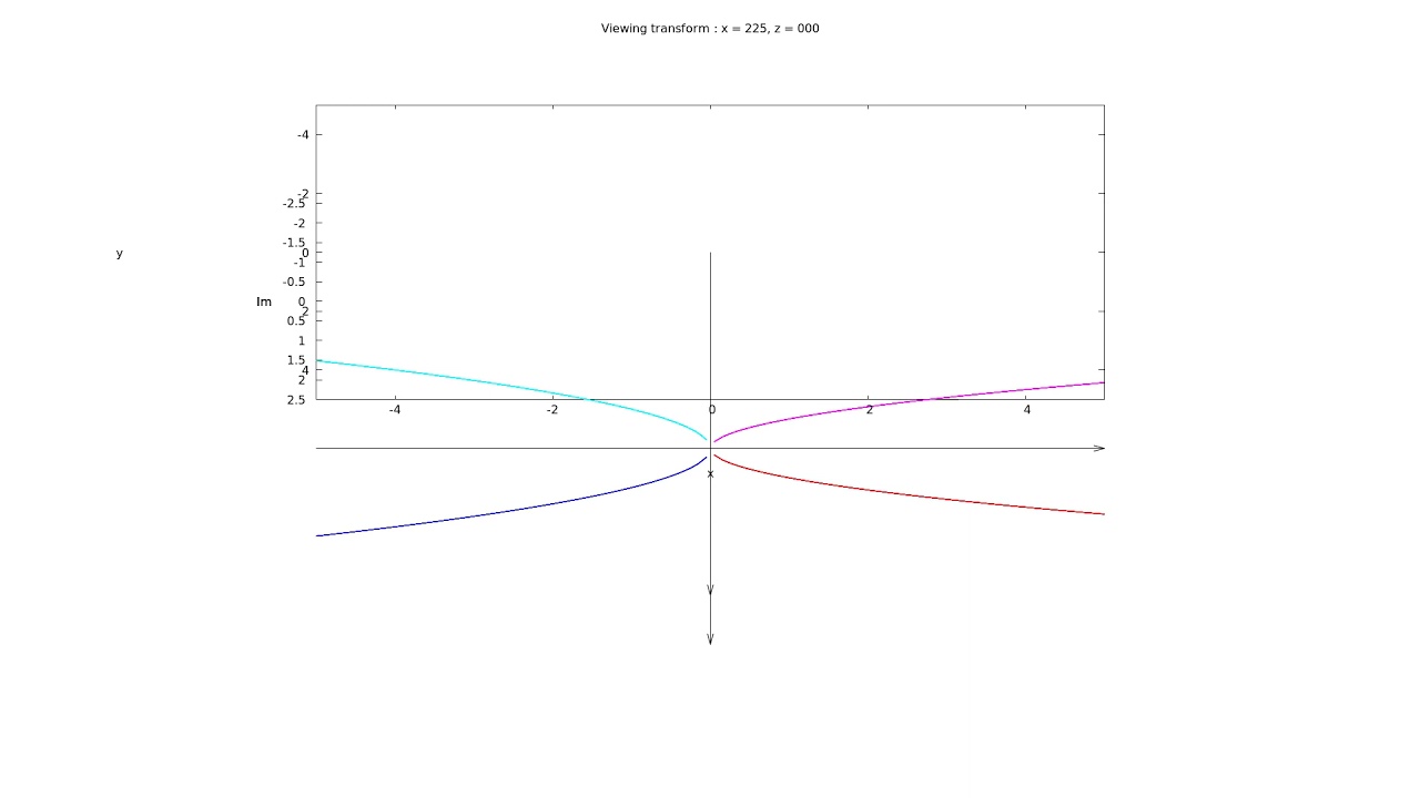 gnuplot x-axis rotation.