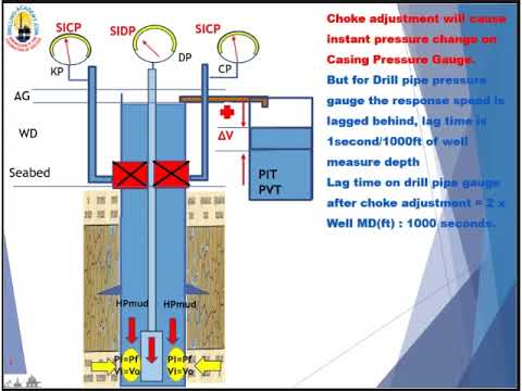 Well Control For Subsea BOP – Driller’s Method – Drilling Academy – The ...