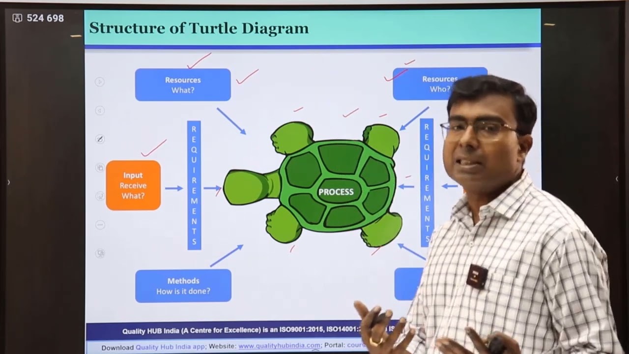 Turtle Diagram in QMS | 6 Elements of Turtle Diagram | Process Approach | Detailed Example |