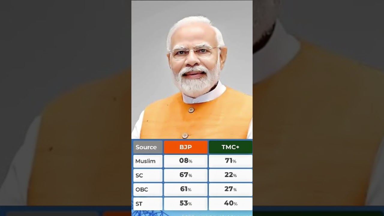 ভোট গণনাElection result 2026#election#bjp#tmc#westbengal#vote#chiefminister#anmnursing#gk#polity#